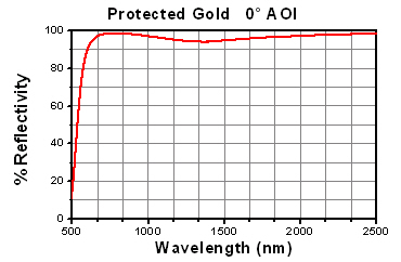 6.0×6.0xH6.0mm Bare Gold-Coated Prism Mirror (BK7) – SINGAPORE OPTICS ...
